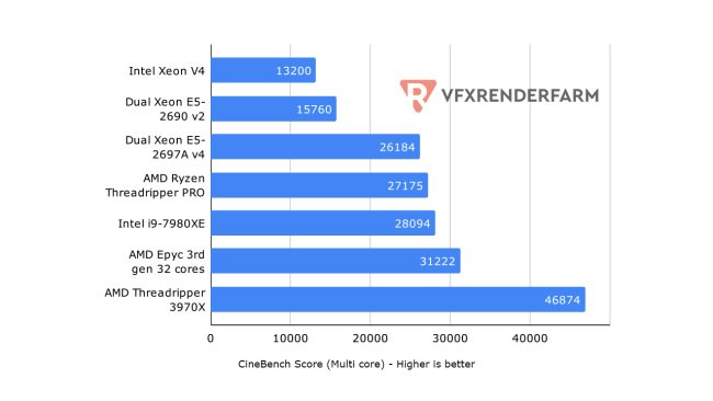Render farm hardware: Which render farm has the best hardware ...