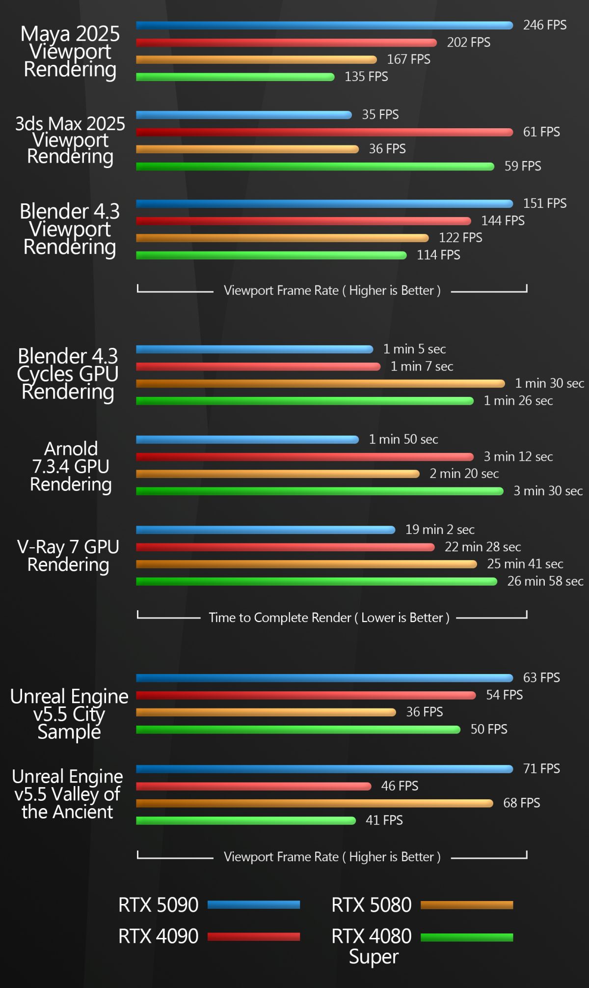 RTX 5090: Overall Review and Comparison - VFXRenderfarm